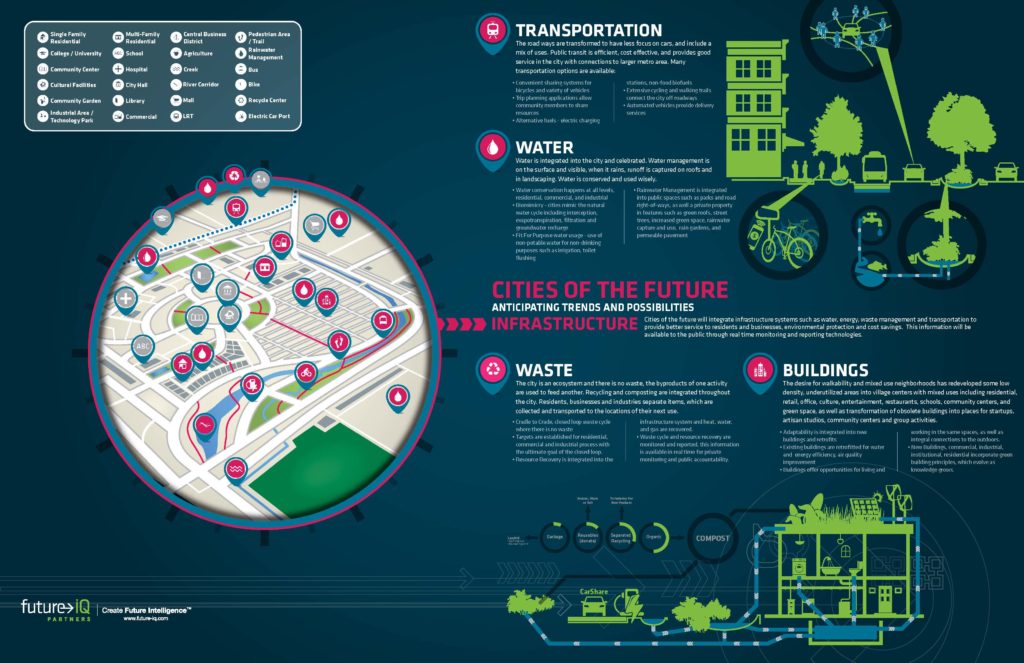 Cities Of The Future - Future iQ